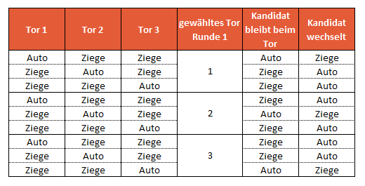 Das Ziegenproblem / Das Monty-Hall-Dilemma - nachgeholfen.de